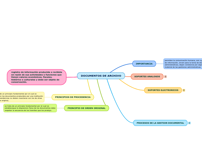 DOCUMENTOS DE ARCHIVO - Mind Map